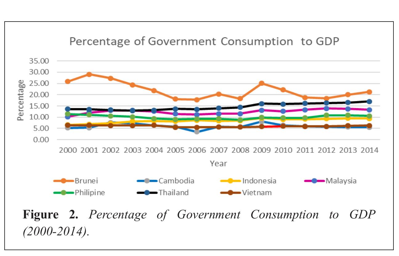 Figure 2 - Malaysian Public Sector Size: A Comparison with
