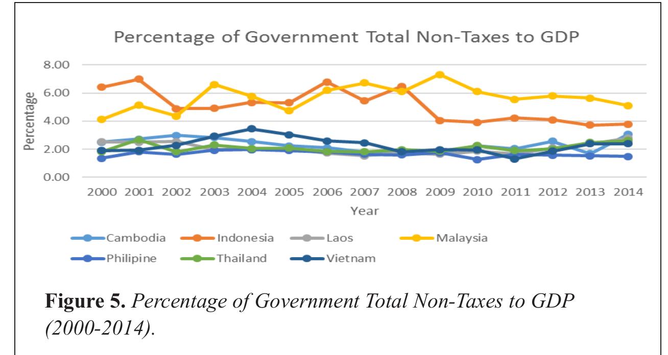 Figure 5 - Malaysian Public Sector Size: A Comparison with