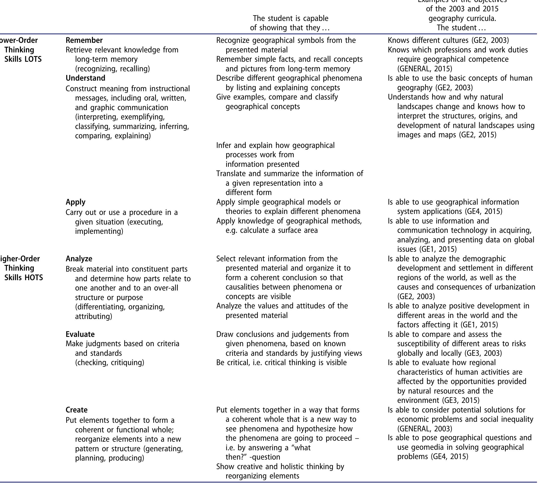 The cognitive process domains of the taxonomy table applied