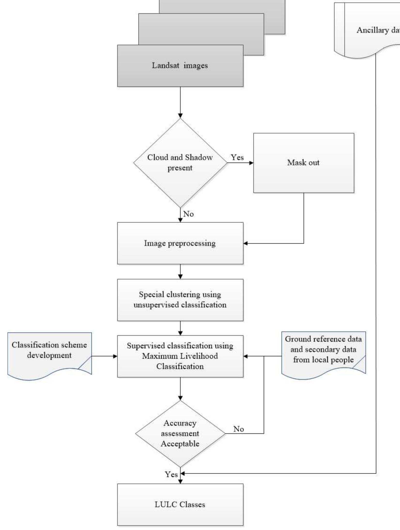 A diagram showing the lulc change classification procedure.
