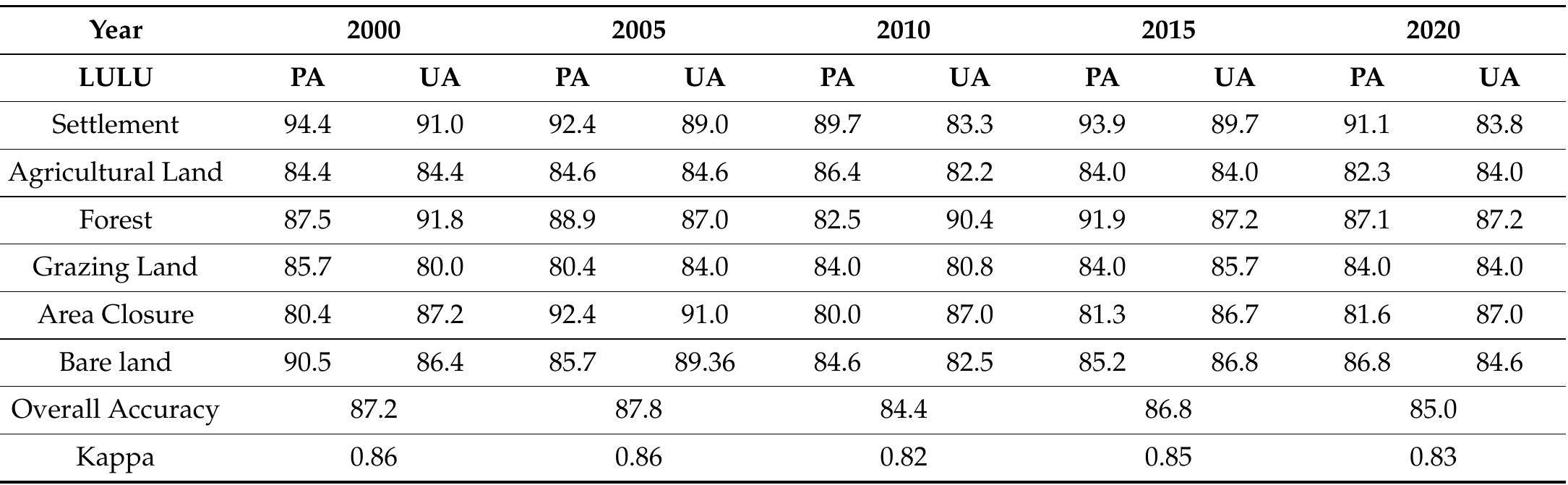 Accuracy assessment of lulc classifications. 3.2. change