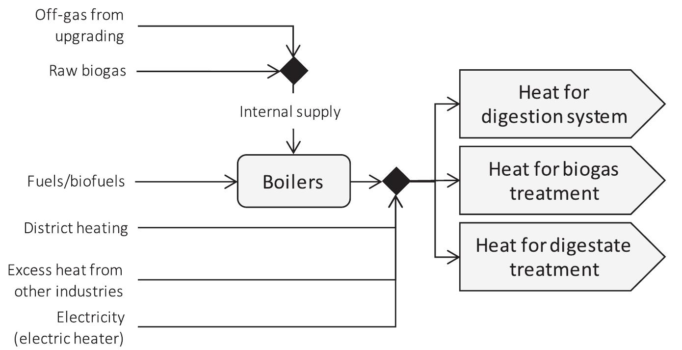 Process flow of the heat system of a biogas plant, biogas