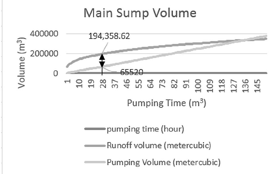 Graph showing determination of the main sump volume, the