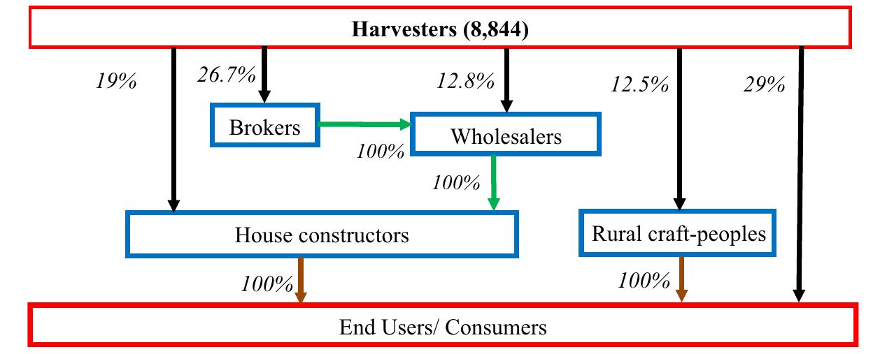 Value chain map of type-3 bamboo poles
