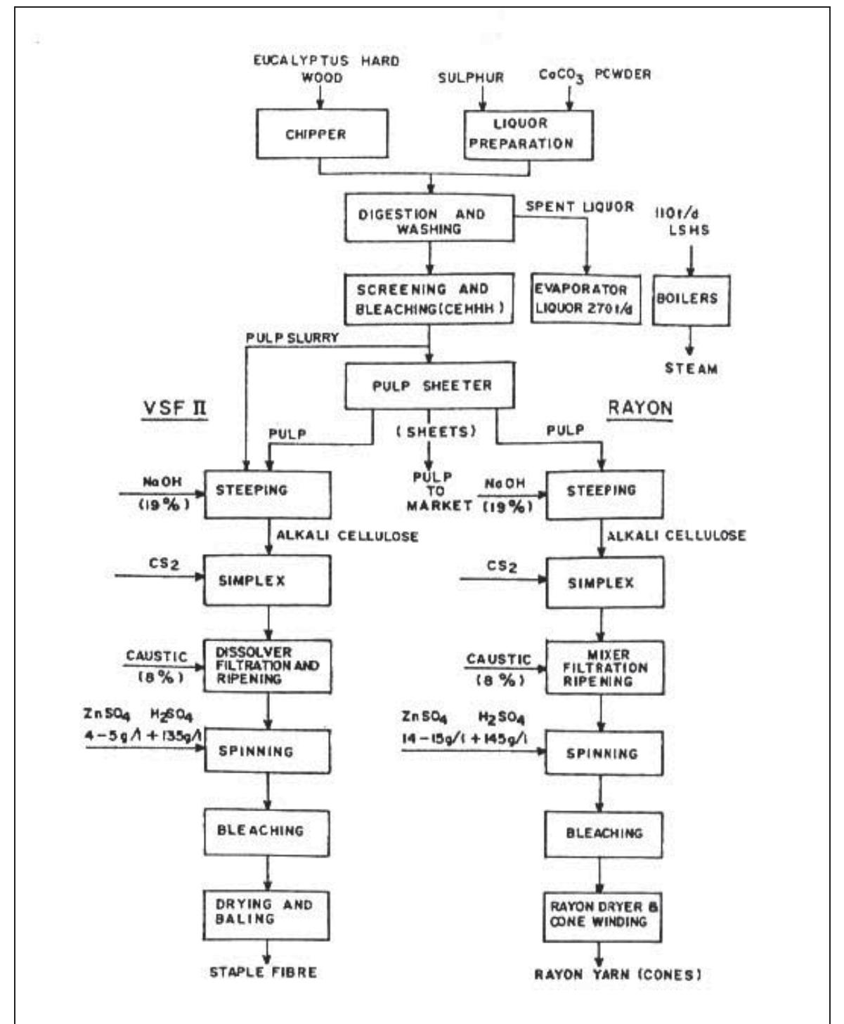 Exntbtt 2. simplified process flow chart for a wood pulp