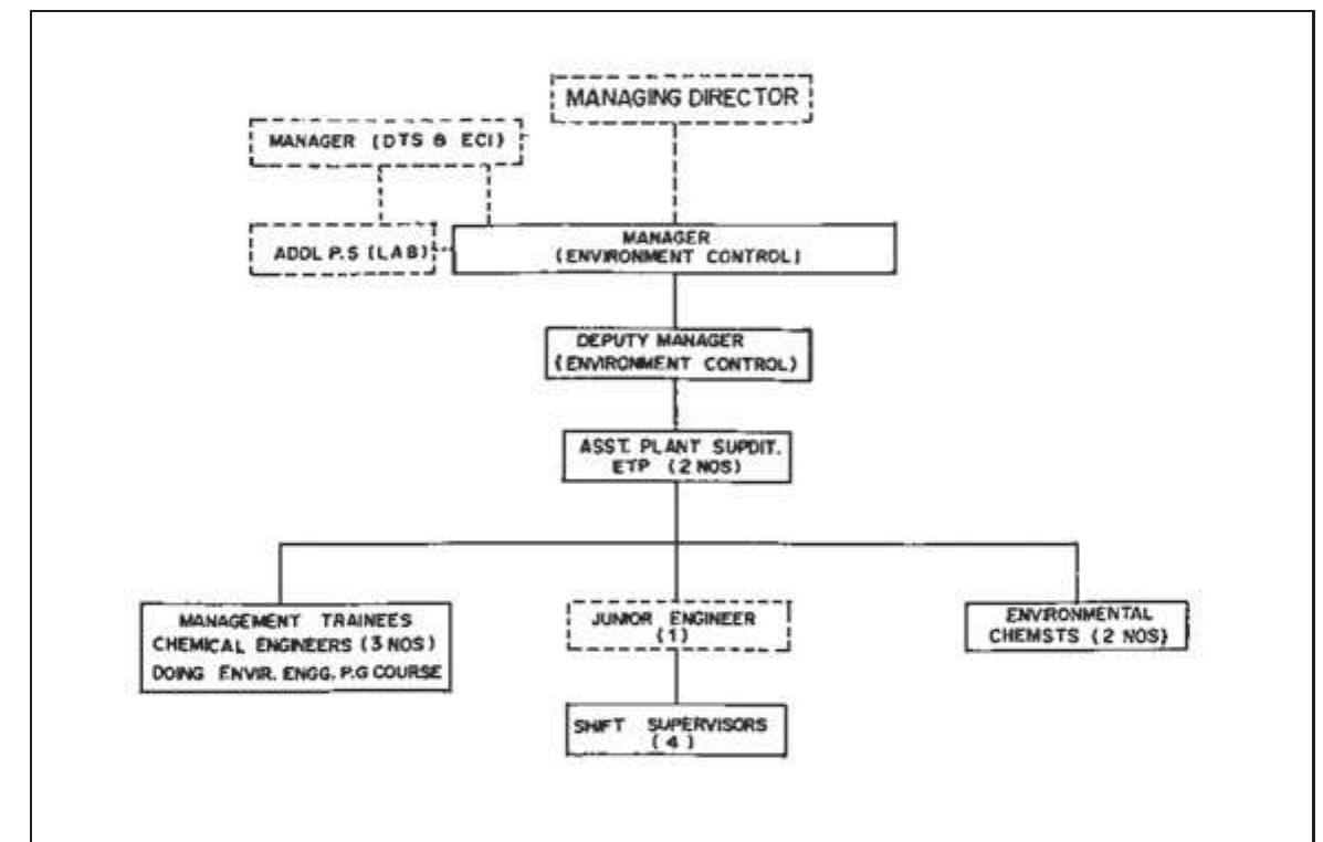 Exhibit 5. organizational chart for the wood pulp plant