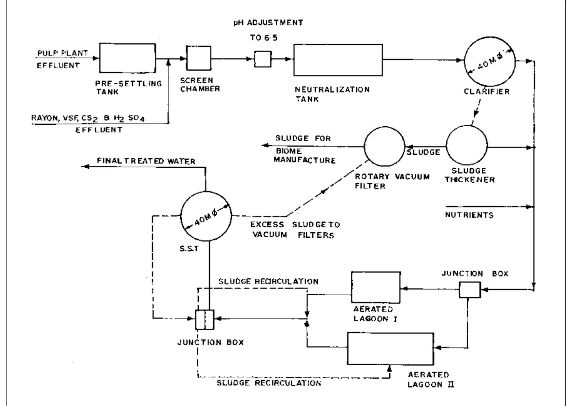 Exhibit 8. suggested flow chart for wood pulp plant effluent