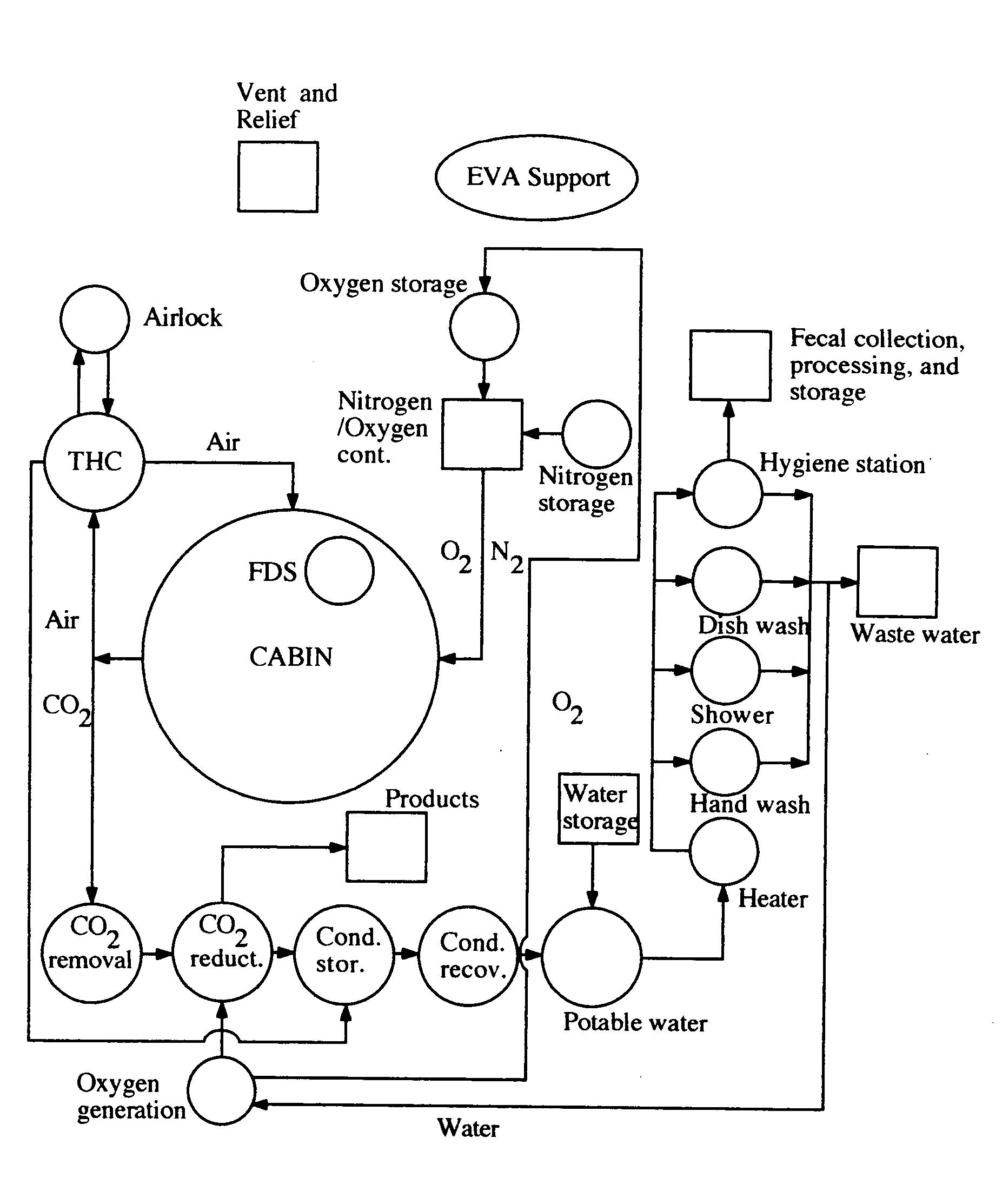 1 - life support subsystem functional diagram