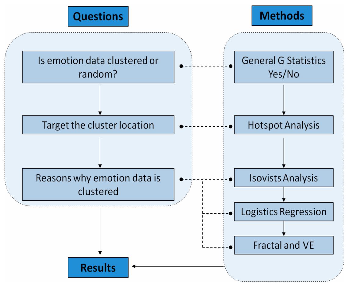 A workflow diagram of the presented approach. arrangement of