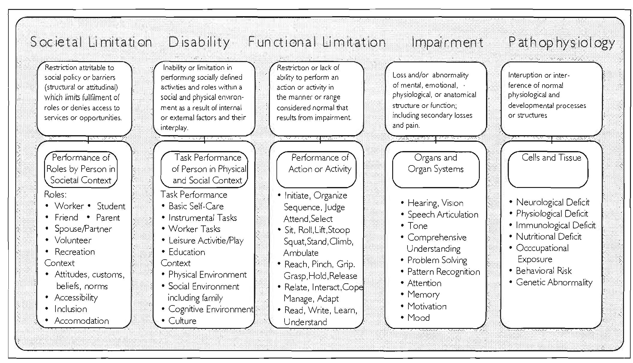 Measurement model built on the national center for medical