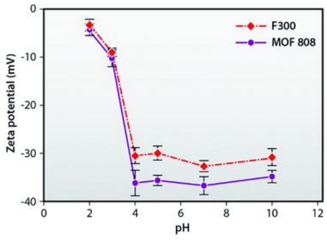 -3. zeta potential vs. ph of the mofs. the ph of the