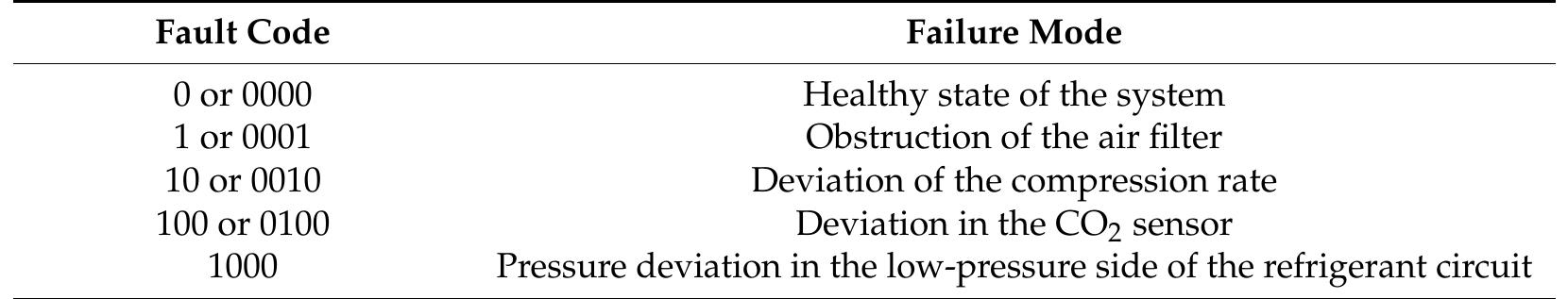 List of fault codes and failure modes.