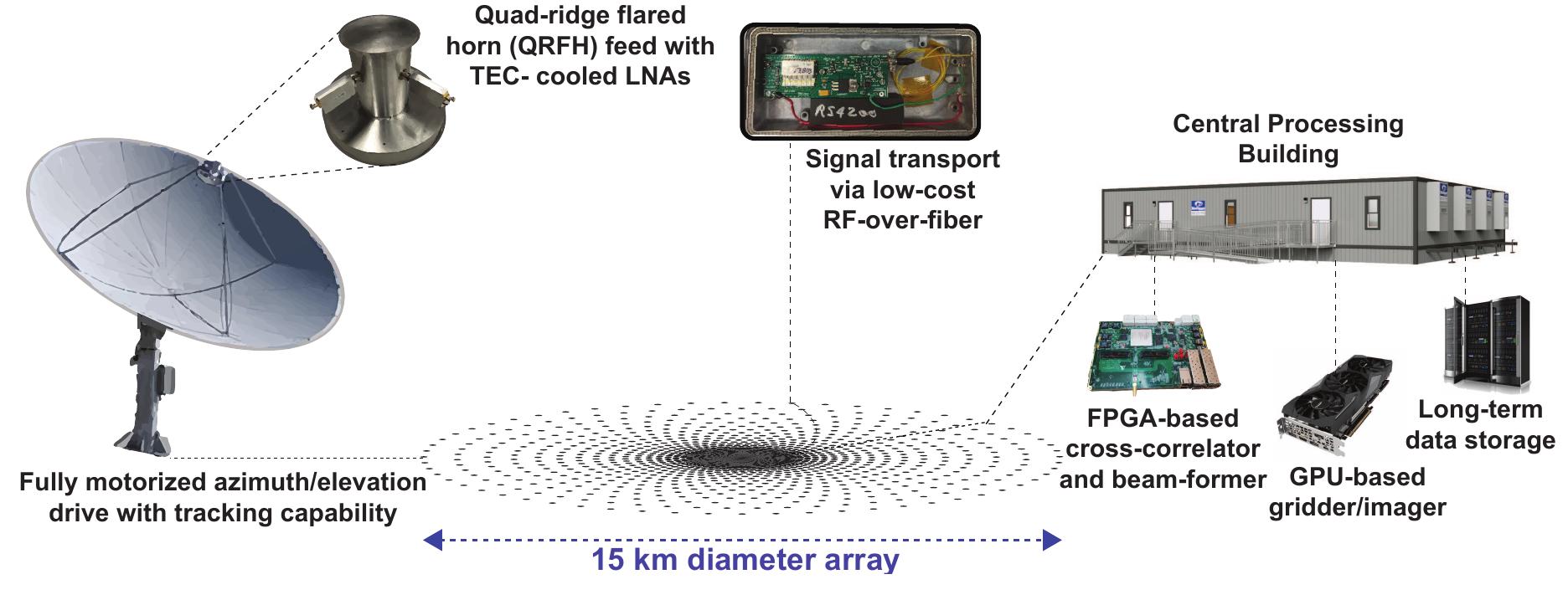 The dsa-2000 will consist of 2000 x 5m fully automated,