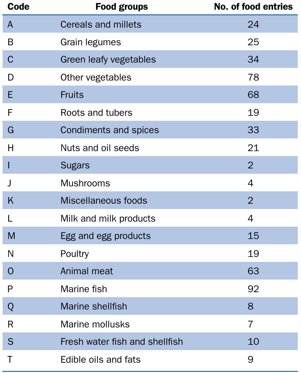 Food groups in the indian food composition table.