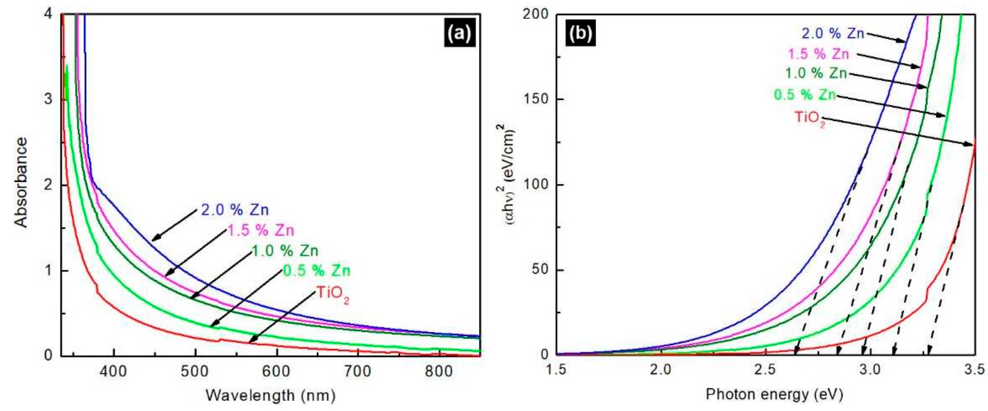 (a) uv-visible absorption spectra of undoped and zn-doped