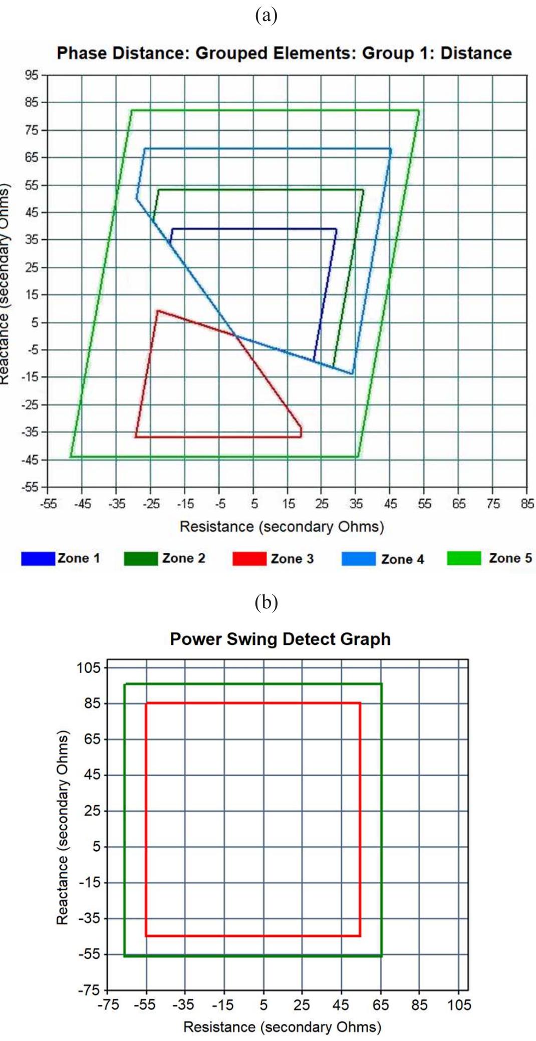 Settings of d60 relay functions: a) ranges of zones of the