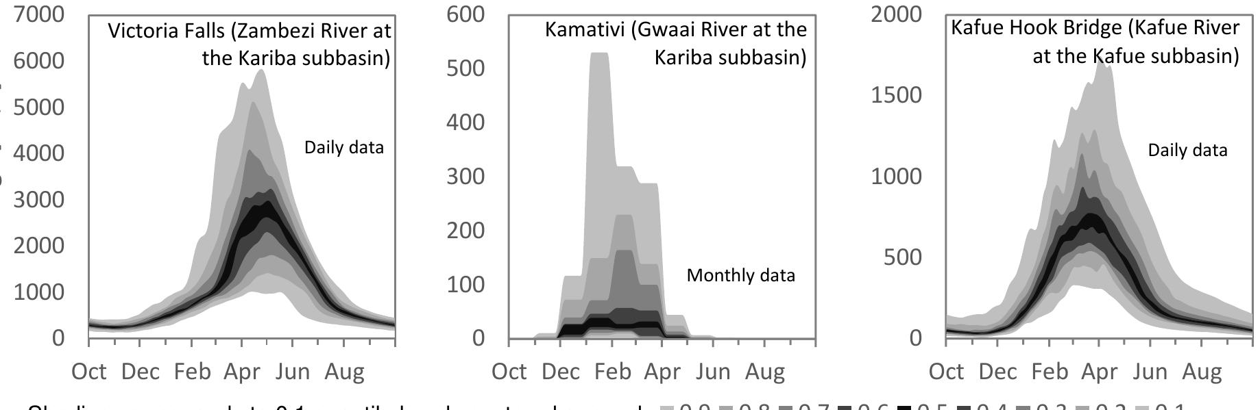 Synthesis of observed discharges at victoria falls,