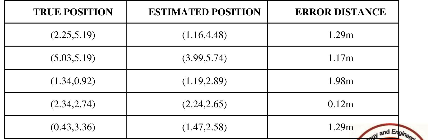 Localization Test Results Using Trilateration And Average