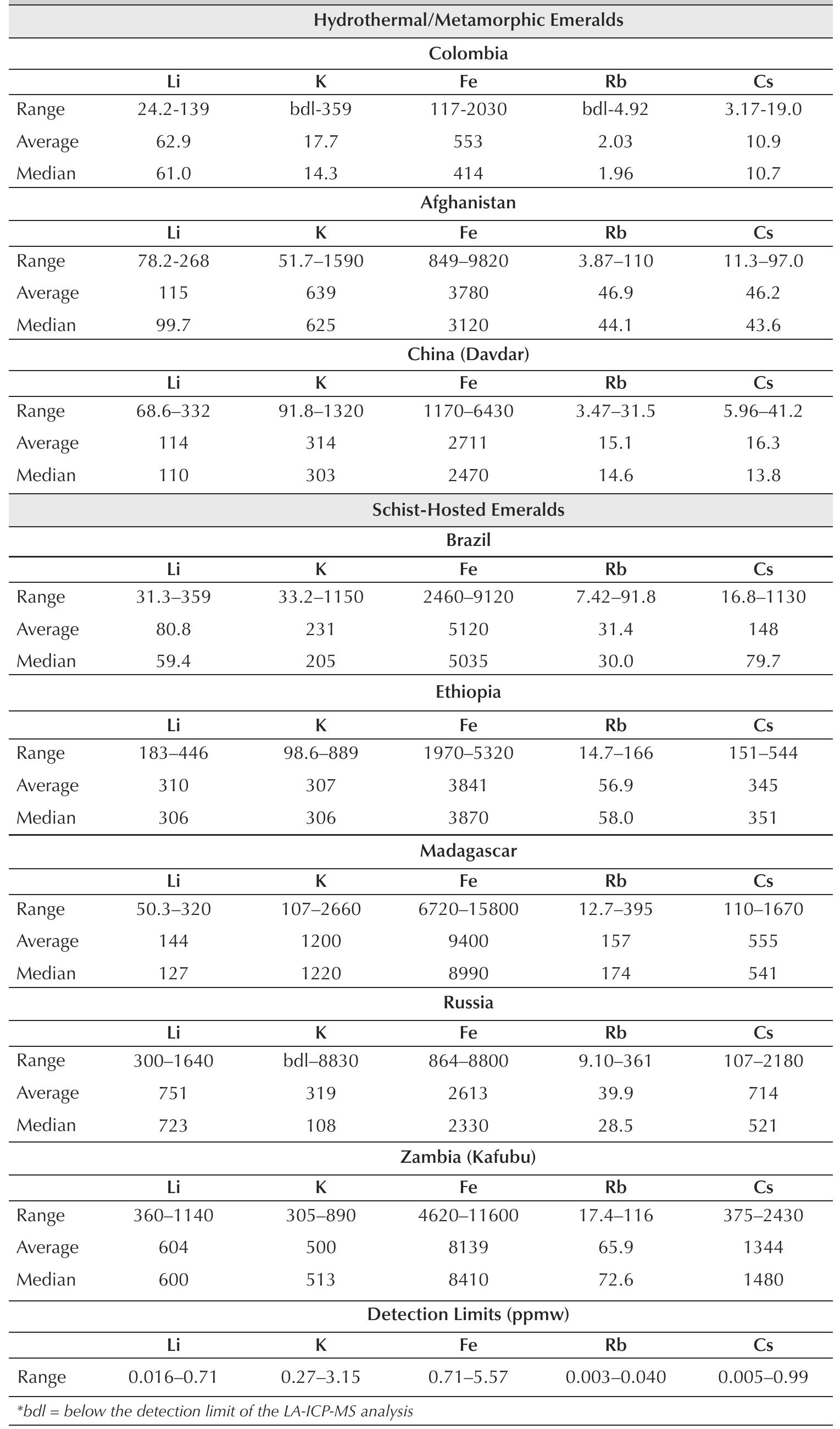 Generalized trace element profiles of major world emerald