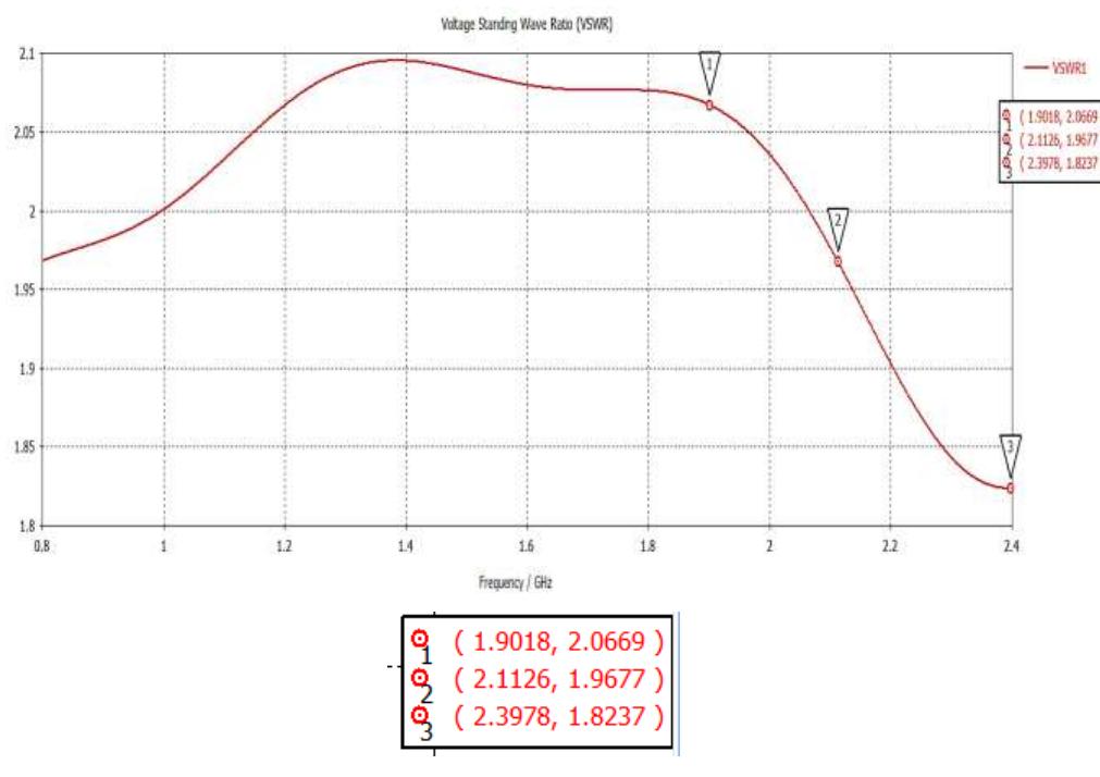 Simulated vswr measurement of multi- band dipole antenna
