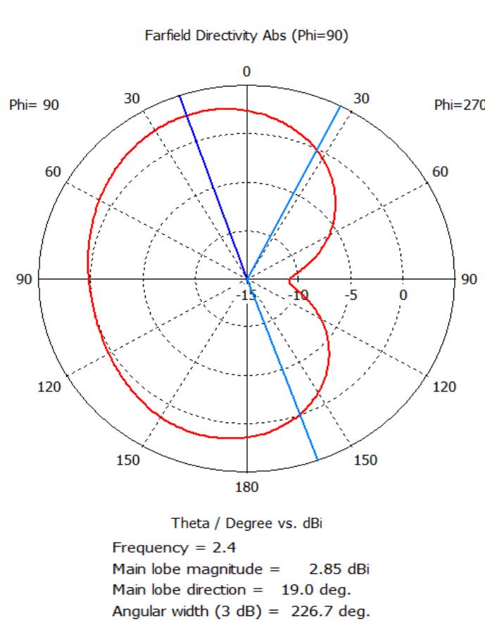 Simulated 2-d radiation patterns for multi- band dipole