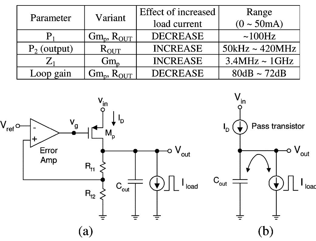 Typical ldo load-dependent poles and zeros fig. 4. effects