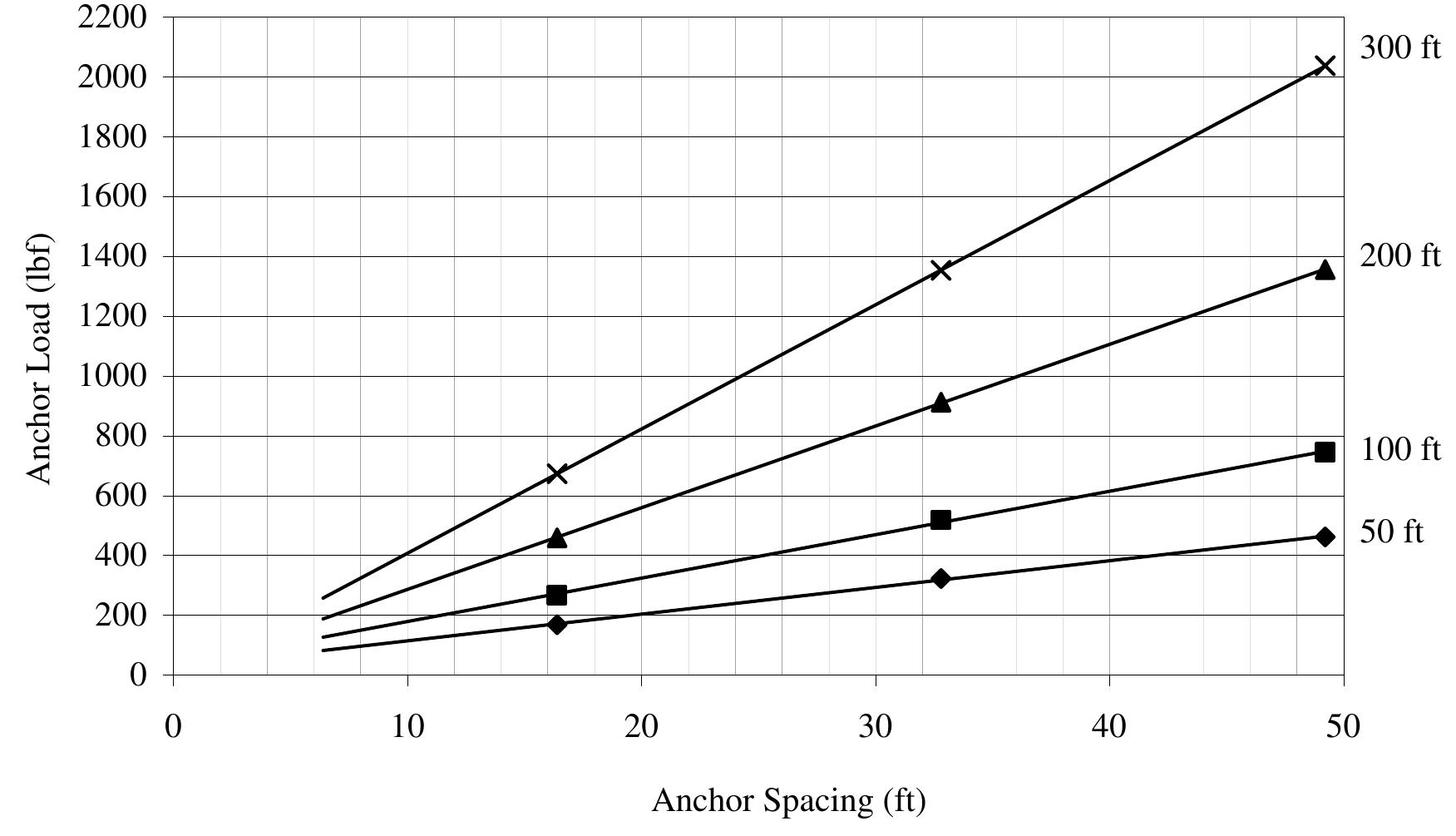 A-1. graph plots anchor load v. spacing for double-twisted