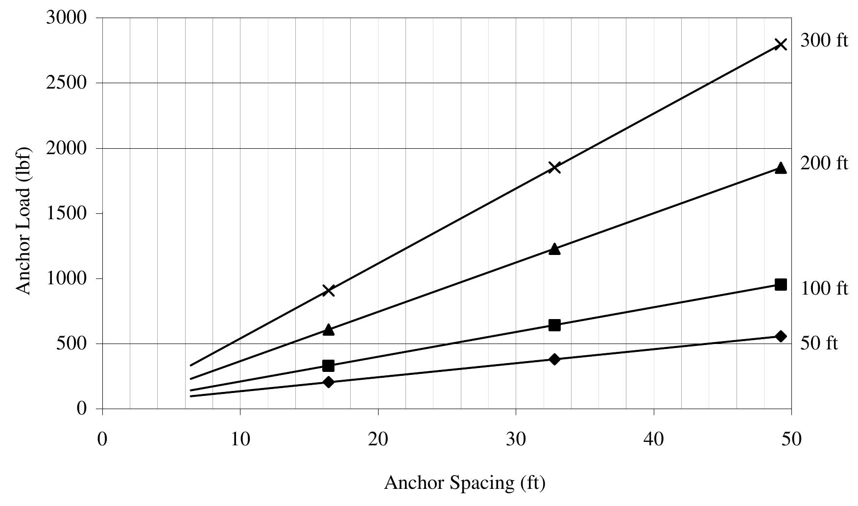 A-3. graph plots anchor load v. spacing for double-twisted
