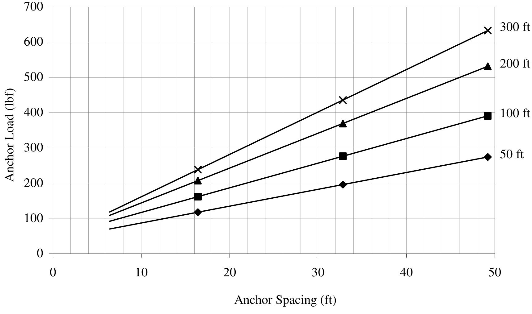 A-5. graph plots anchor load v. spacing for double-twisted