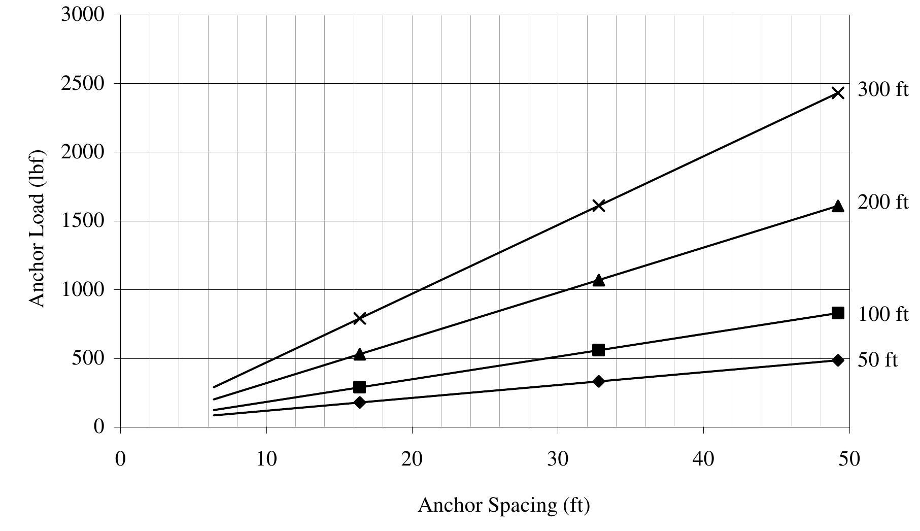 A-10. graph plots anchor load v. spacing for tecco® mesh for