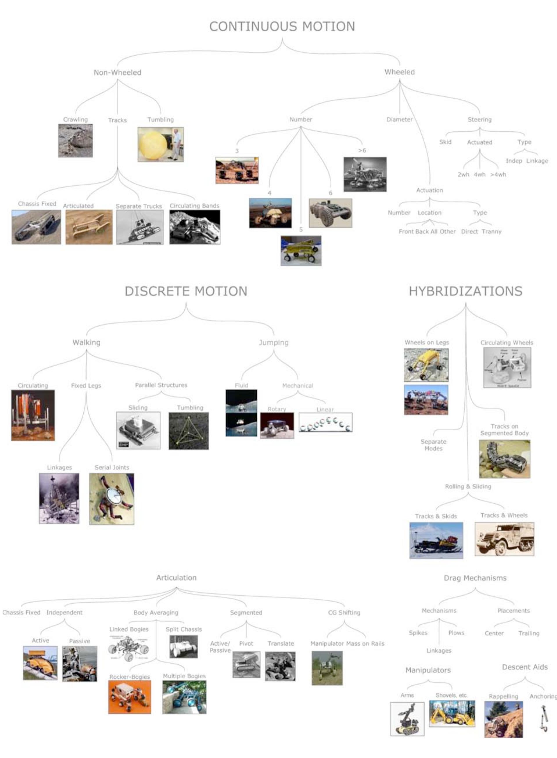 Figure 2 - Design of the Scarab Rover for Mobility