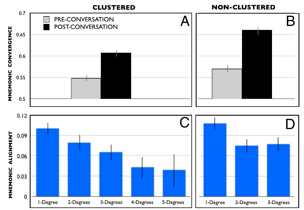 Mnemonic convergence and mnemonic alignment scores. (a and