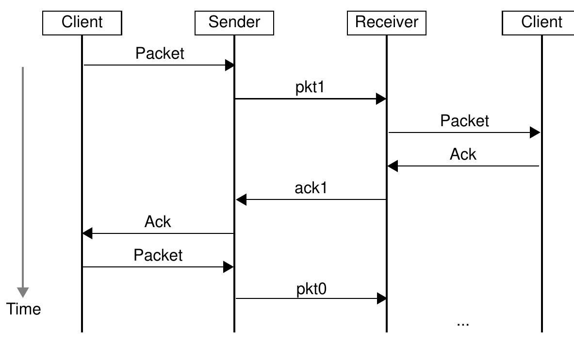 Alternating bit protocol message sequence chart