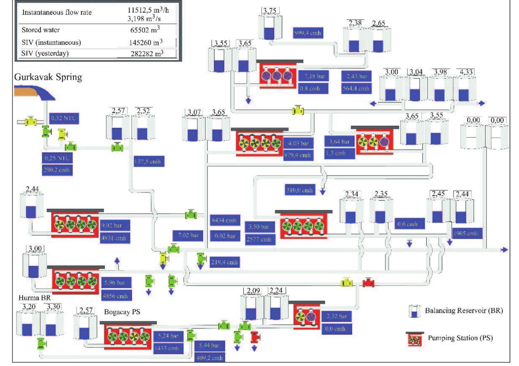 The general display screen of integrated rtm-scada system