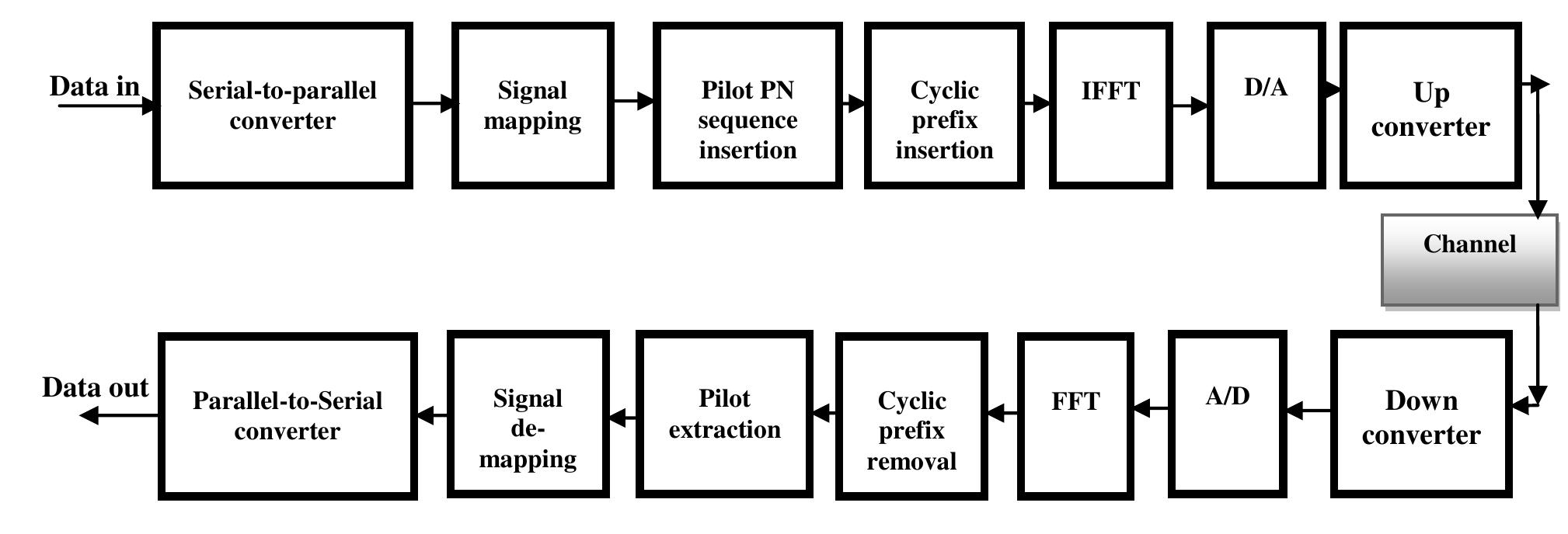6: basic block diagram of ofdm system. the basic ofdm