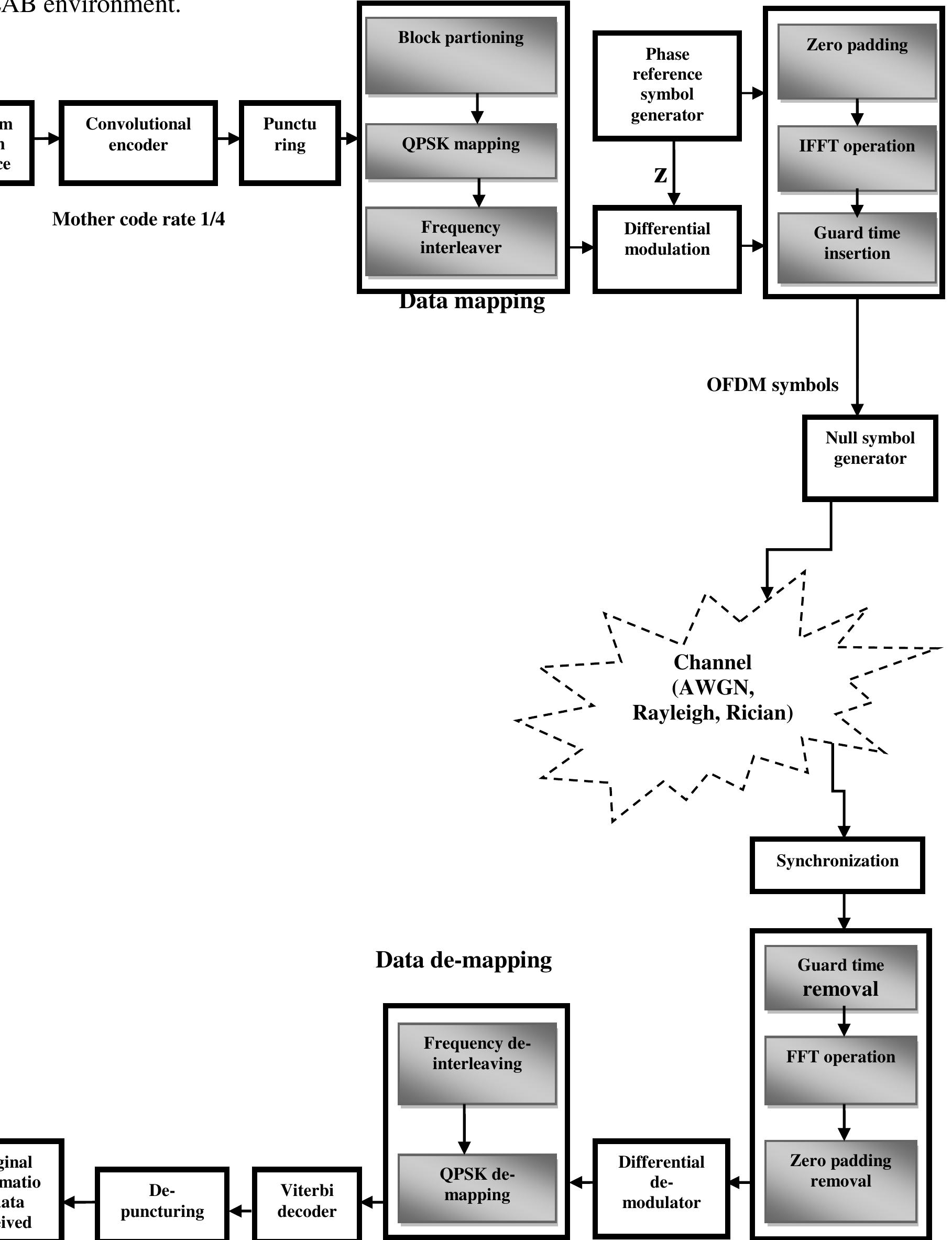 1: complete block diagram of dab system for simulation [1]