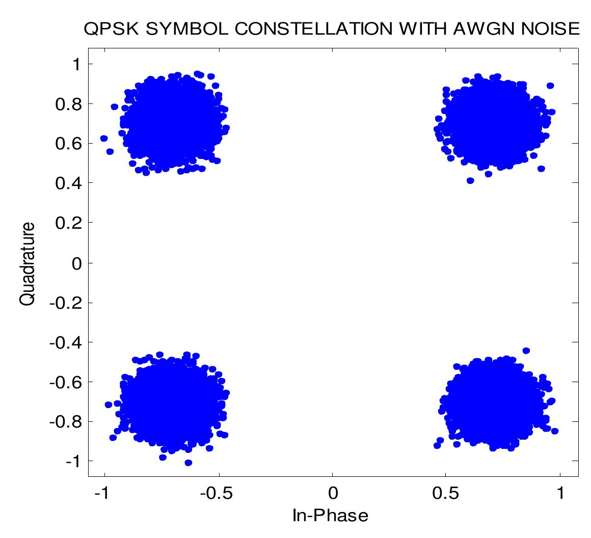 5: qpsk constellation diagram with awgn noise. 3.5.3.