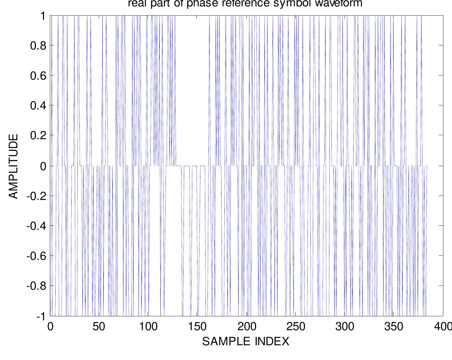 8: real part of the phase reference symbol. figure 3. 9: