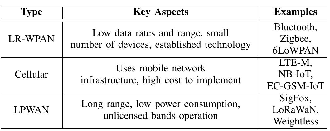 Different types of iot enabling wireless technologies. table