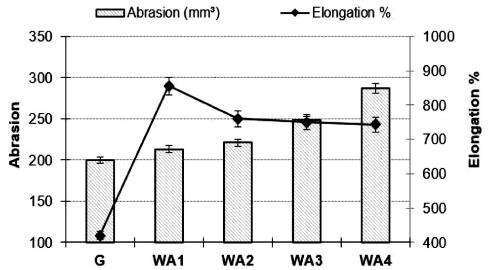Abrasion and % elongation of wood-ash filling compounds