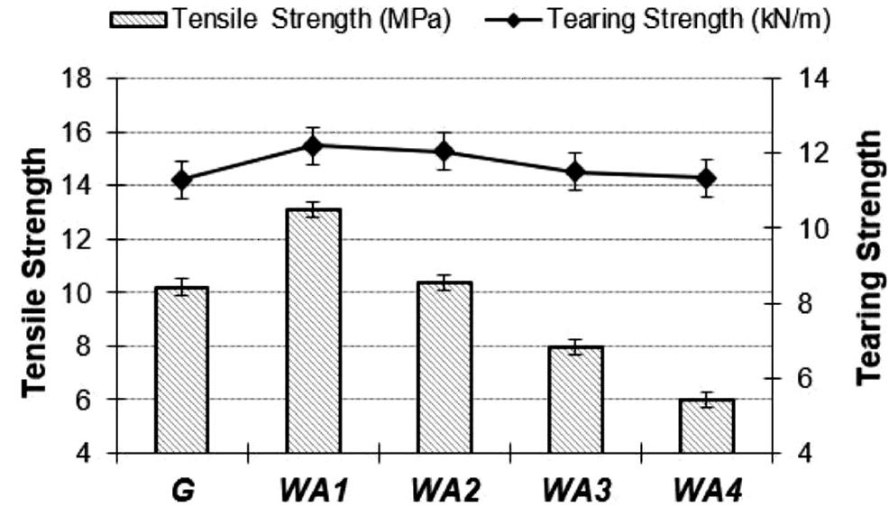 Tensile and tearing strength of wood ash filling compounds
