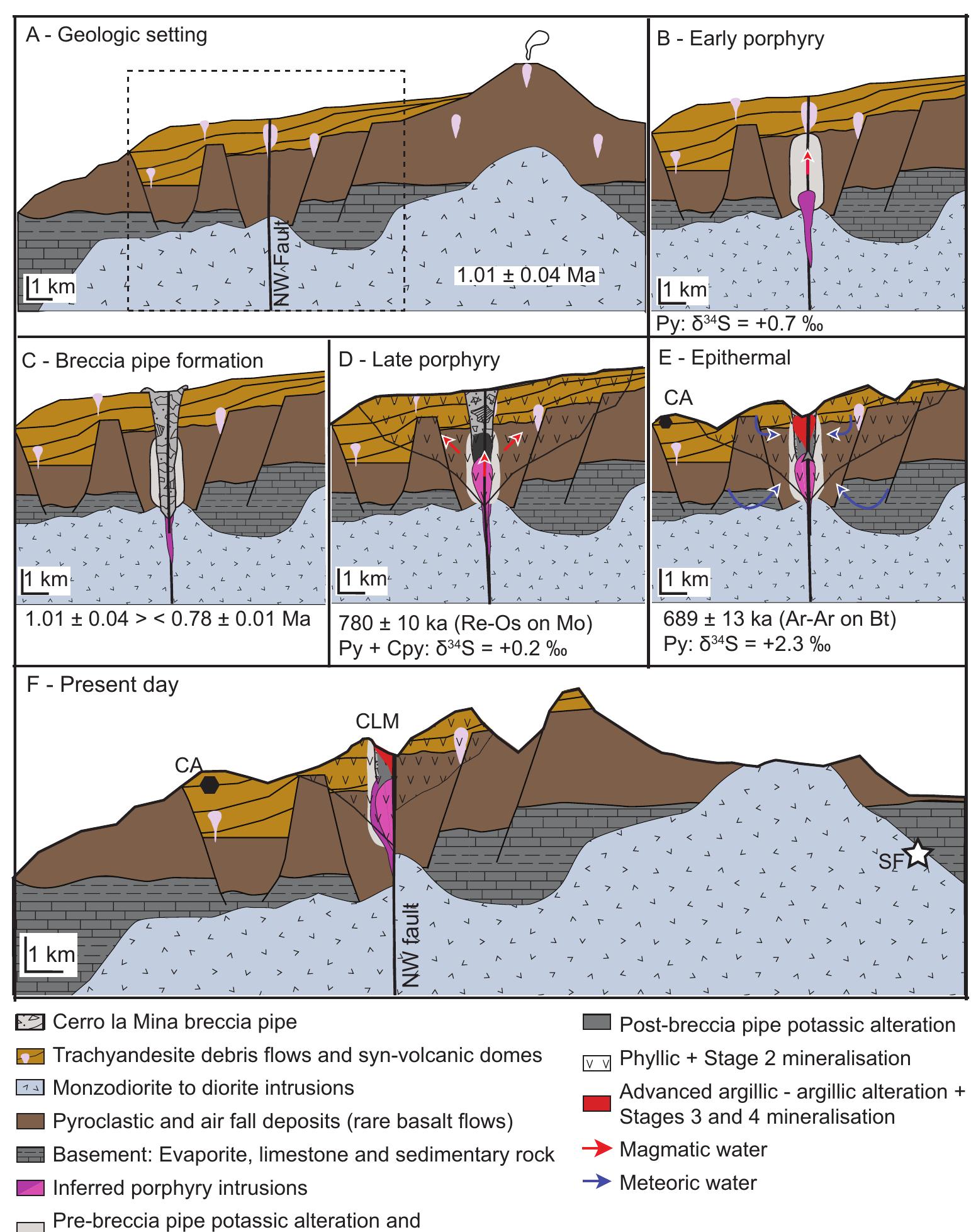 Schematic presentation of the geologic setting and formation
