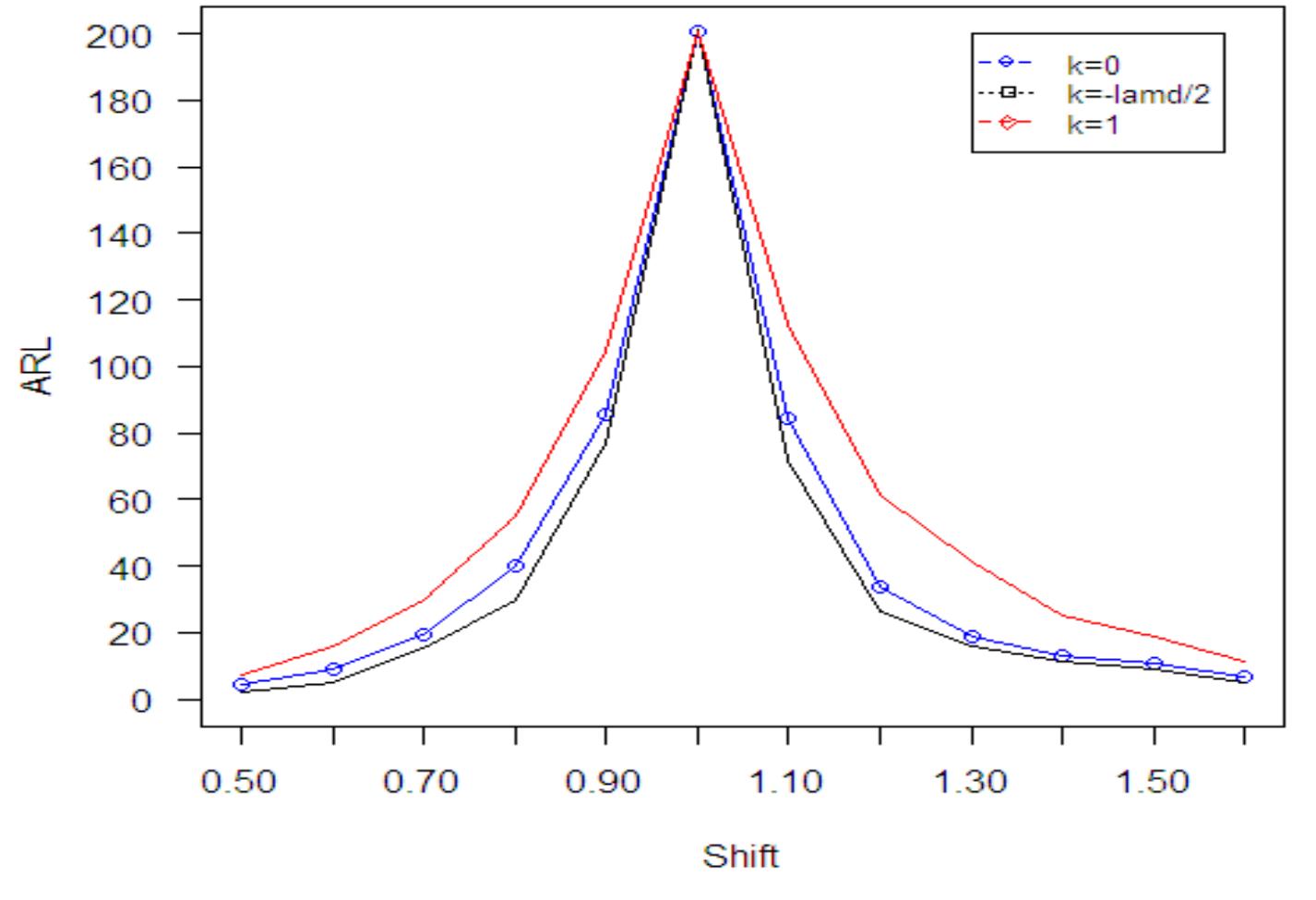Arl curves of the modified ewma chart for n =5 and a = 0.05