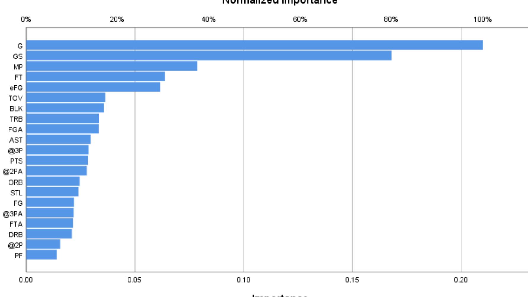 Independent variable importance chart international journal