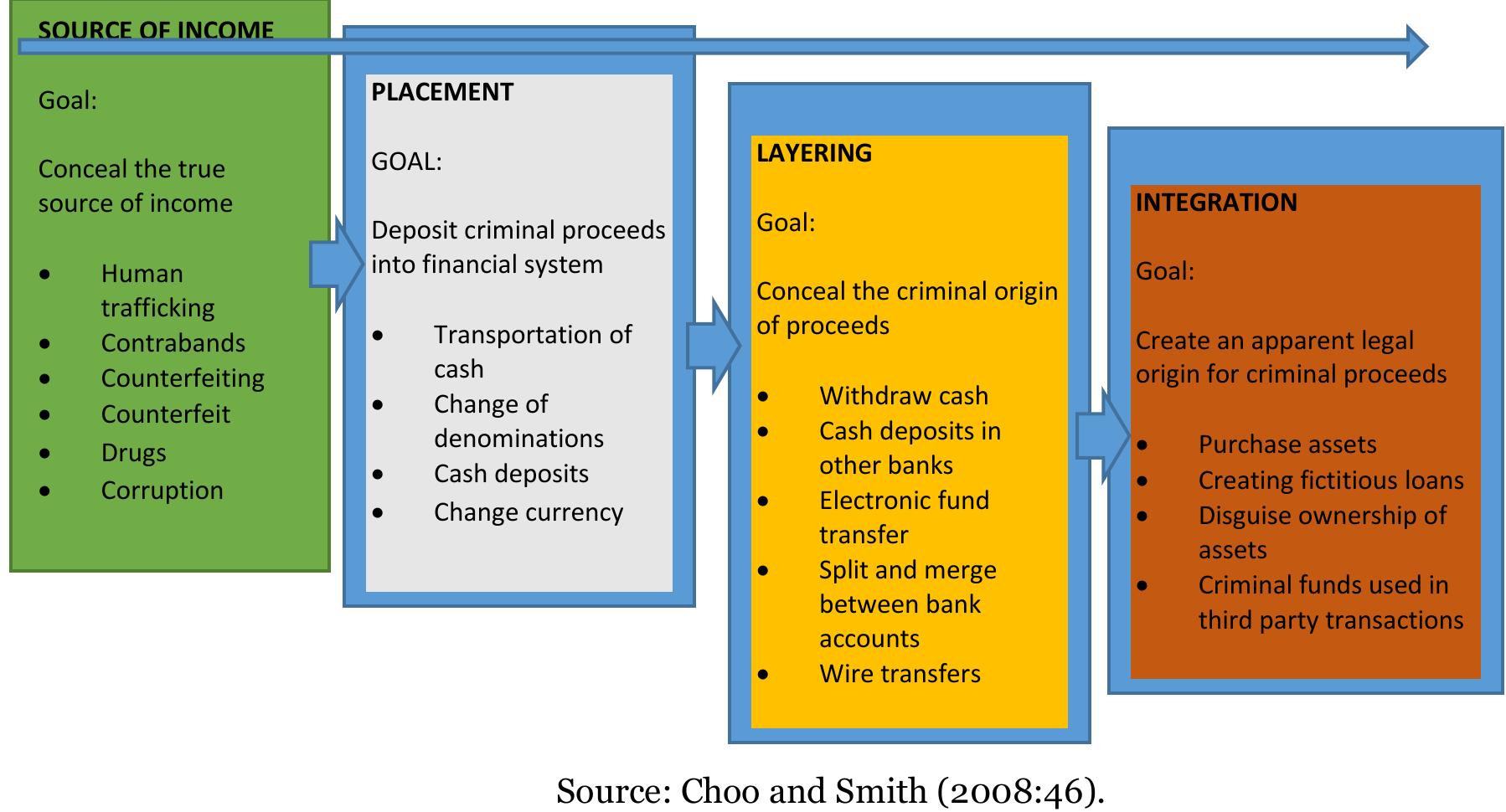 Above explains the money laundering flow as set out by the