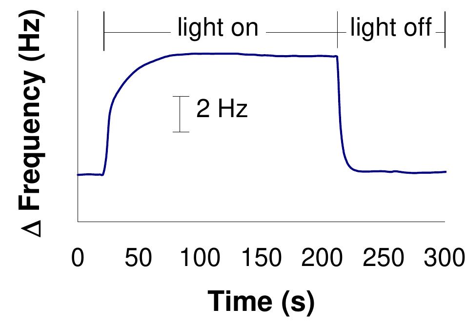 Typical frequency response (3" harmonic) to light