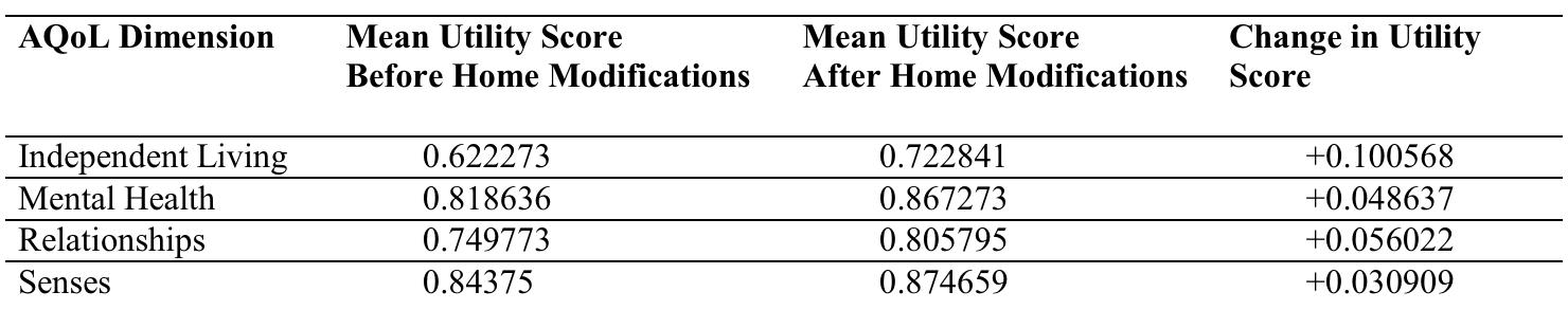 Individual dimension utility scores before and after home