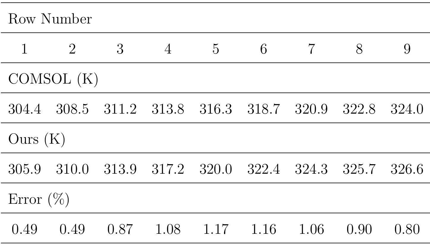 Mal simulator for microfluid cooling simulation