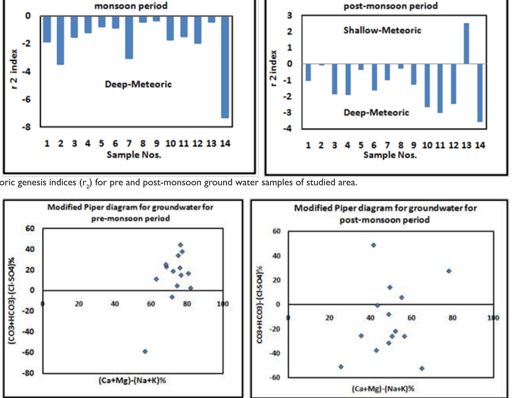 Figure 4 - from Groundwater quality appraisal and its