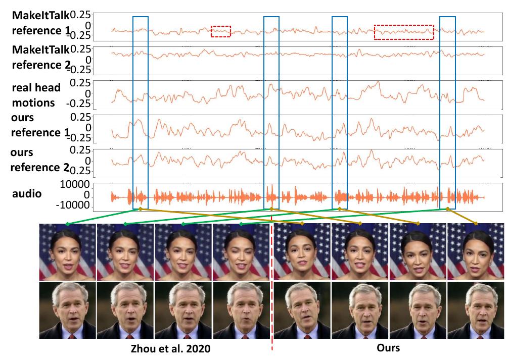 Comparison of head motion patterns on two reference im-